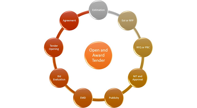 Dr. Lalit Setia: Open and Award Tender