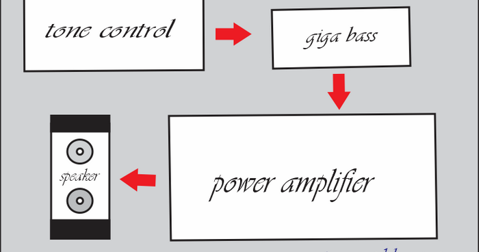 Cara Memasang Giga Bass Pada Audio Amplifier - generasimumet