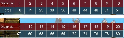 DDTank Full: Tabela angulo 20