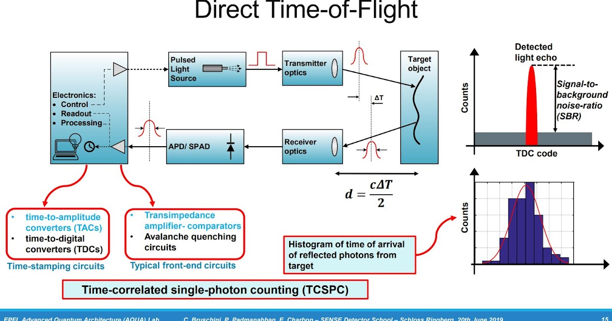 Image Sensors World: EPFL Presentation on LiDAR Fundamentals