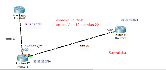 Konfigurasi Eigrp Dynamic Routing Dengan Redistribute - coredata