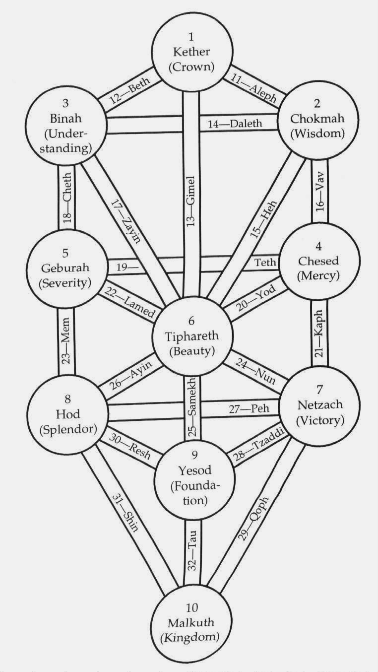 Adam Fieled's Miscellaneous: Ontology and the Kabbalistic Tree of Life ...