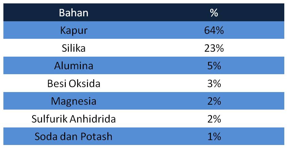 Emes Engineering Resources: Tahukah Anda? : Simen