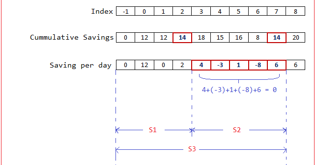 Learn With Me Krishna K Largest Sub Array With Sum Equal To Zero