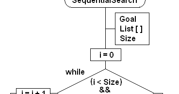 I Human Network: Flowchart of Sequential Searches and script in c