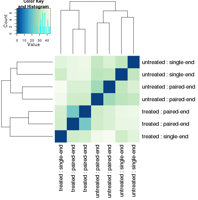 avrilomics: DESeq R package for finding differential expression ...