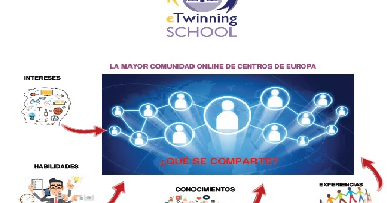 ¡Visualizando eTwinning!