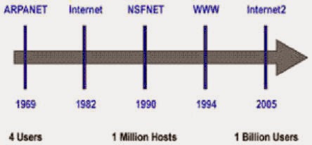 Redes y servicios de comunicación NG - CL: ARPANET