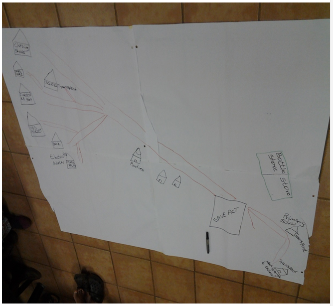 Participatory Research : Using a mapping exercise in participatory research