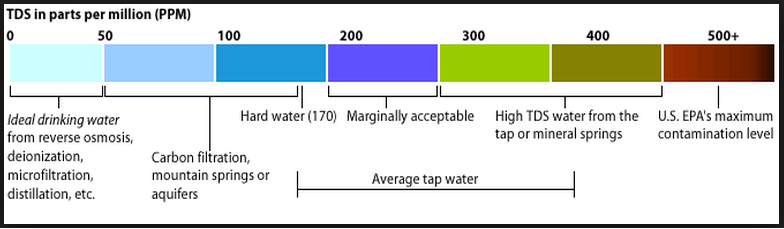 Neo RO + UV water purifiers
