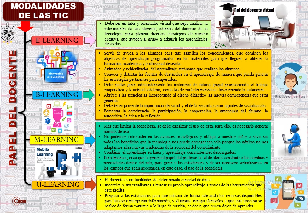 LAS TIC Y SUS MODALIDADES: abril 2019