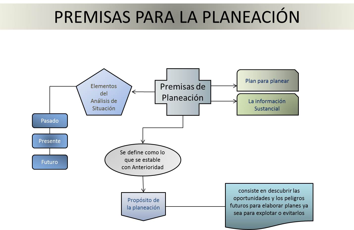 Maestria: Premisas para la Planeación