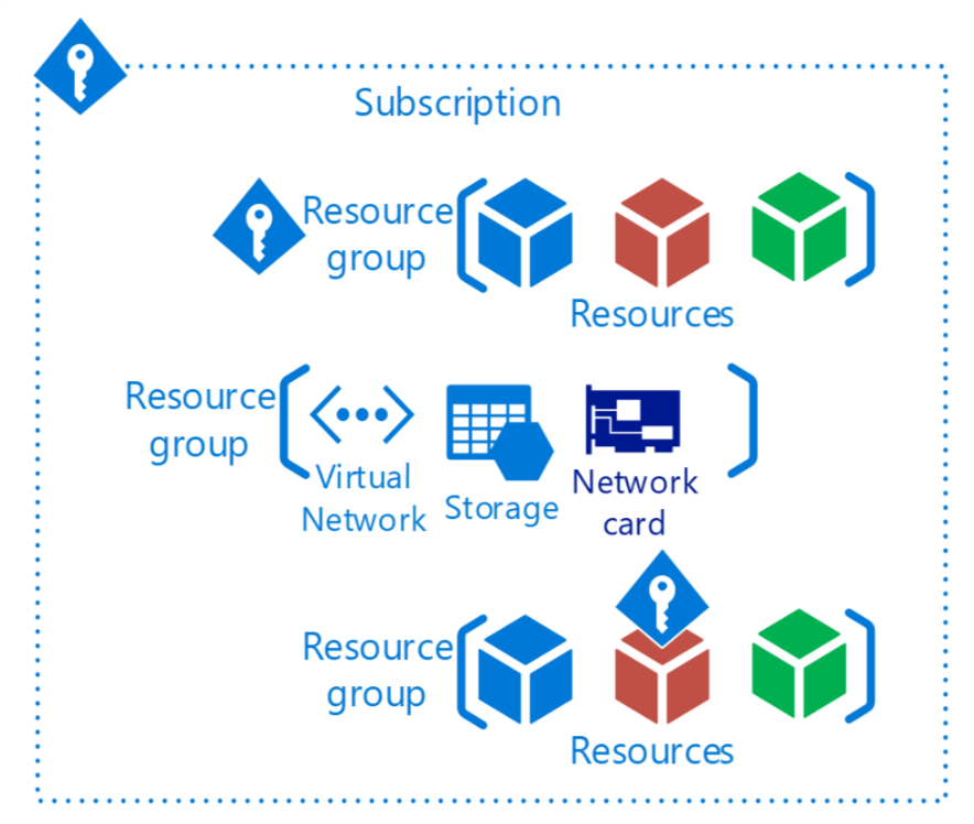 WT Blog (ITGeist): ทำความเข้าใจและรู้จักกับ Azure Subscriptions ...