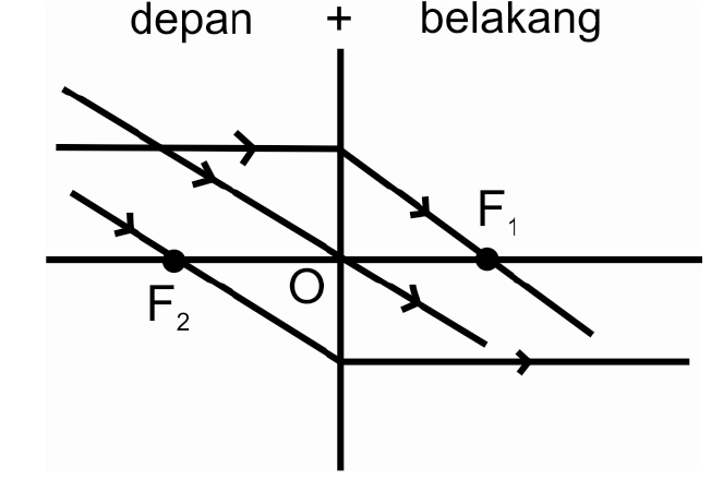 Lensa Cekung, Lensa Cembung, Sifat Bayangan, Sinar Istimewa Dan Rumus