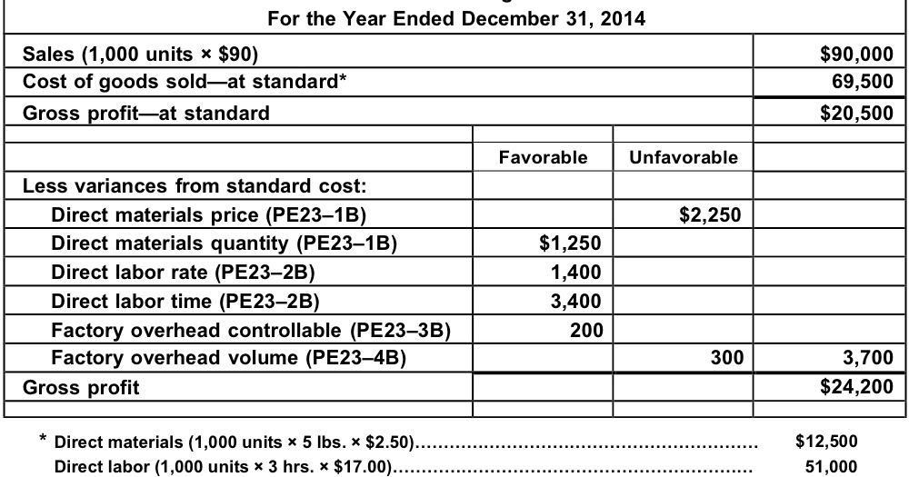 Accounting Q and A: PE 23-6B income statement with variances