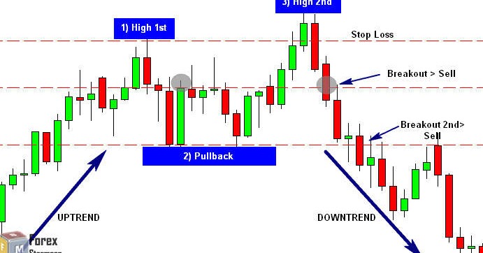 AYO!!! DAPATKAN 100 JUTA PERBULAN DARI FOREX 2020 - 2B PATTERN SYSTEM ...