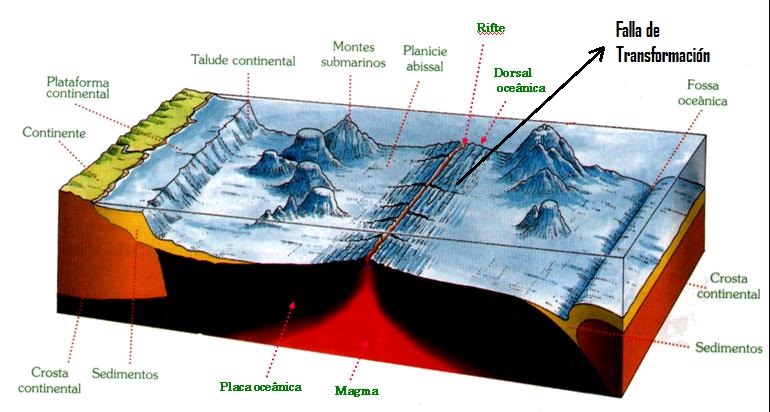 Aprendiendo Geografìa Escolar: Bordes de las Placas