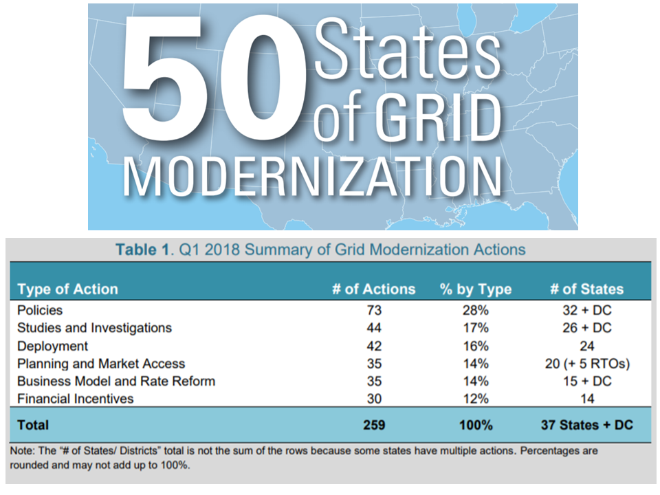 NewEnergyNews: TODAY’S STUDY: New Numbers Show Grid Modernization Gaining