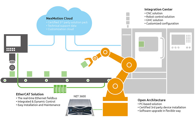 The Financial, Insurance & Investment Blog: Automating the Supply Chain ...