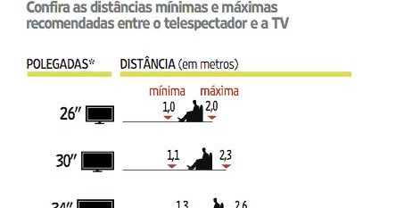 * Eletrônica Universal: Qual a distância do sofá até a tela da TV?