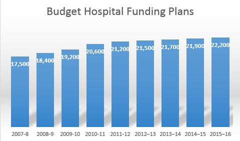 Lowest health care funding increase ever?