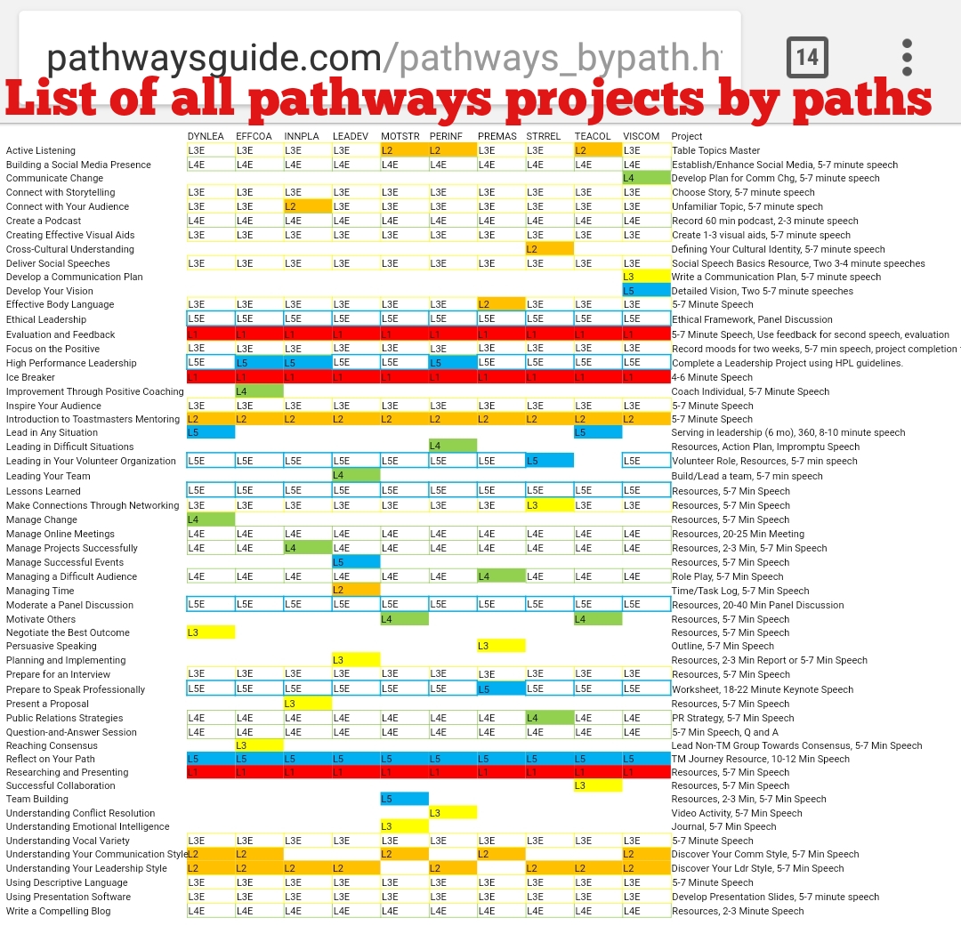 The New Pathways -- Completing Level 5, What's Next??