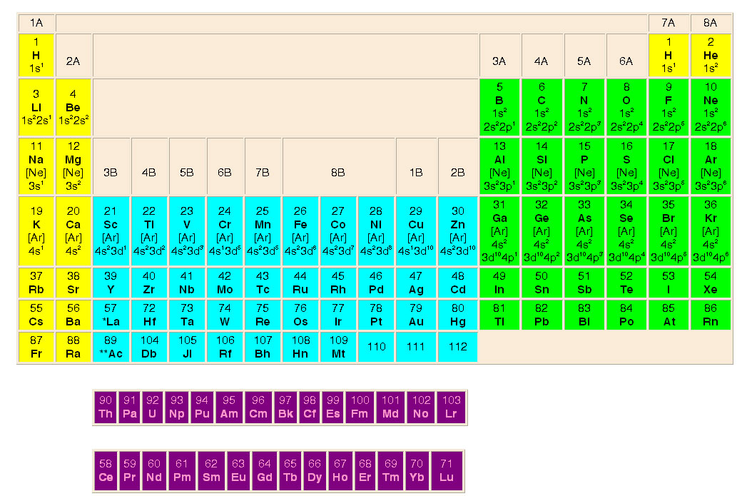 Fənn cədvəlləri: Kimya