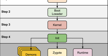 LINUX KERNEL INTERNALS: Android Boot Sequence