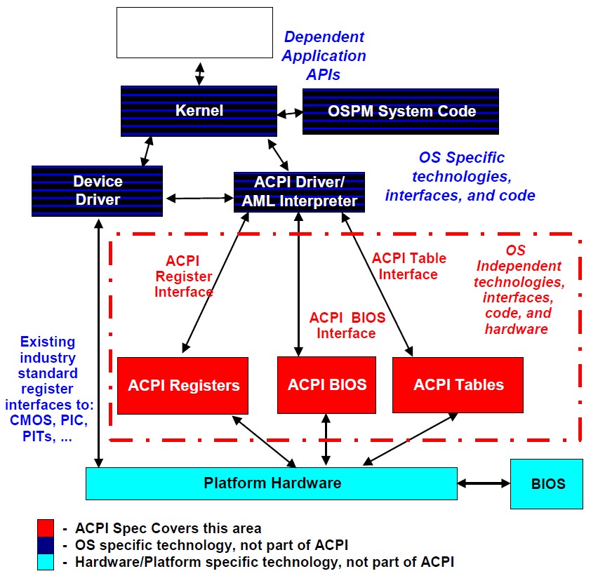 Martin's Coding Note: ACPI: APEI (ACPI Platform Error Interfaces)