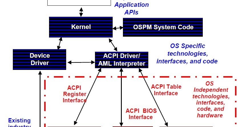 Martin's Coding Note: ACPI: APEI (ACPI Platform Error Interfaces)