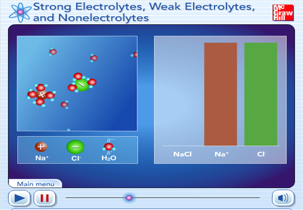 Ο ΦΑΝΤΑΣΤΙΚΟΣ ΚΟΣΜΟΣ ΤΗΣ ΧΗΜΕΙΑΣ: Ηλεκτρολύτες ισχυροί και ασθενείς