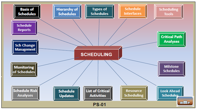 Managing Major Projects: PROJECT MANAGEMENT COMPONENTS