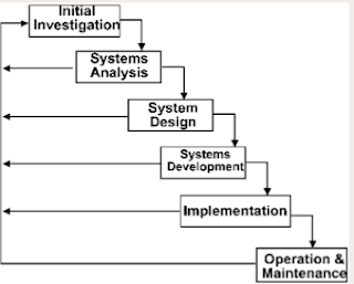 Information System: System Development Life Cycle