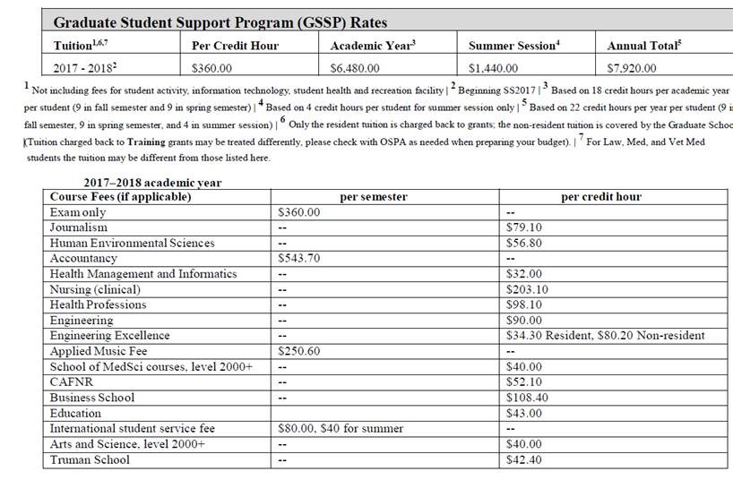 OSPA News: Grant Fact Sheet Updated | 2017 - 2018 Graduate Student ...