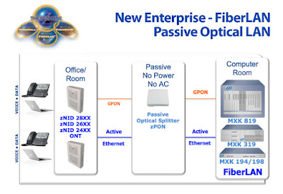 Fiber Network: POL - Passive Optical LAN