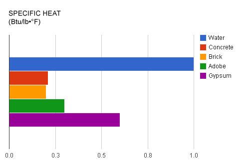 Water: The Ideal Thermal Mass | Browning Day