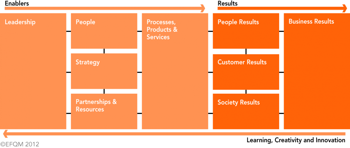 What is EFQM model - Project Management | Small Business Guide