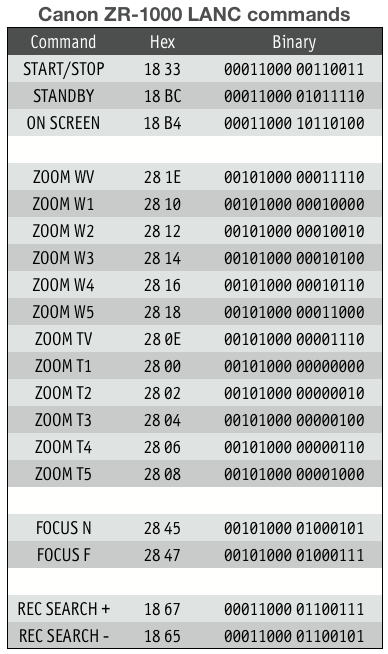 Control Your Camera: Finding out LANC remote commands