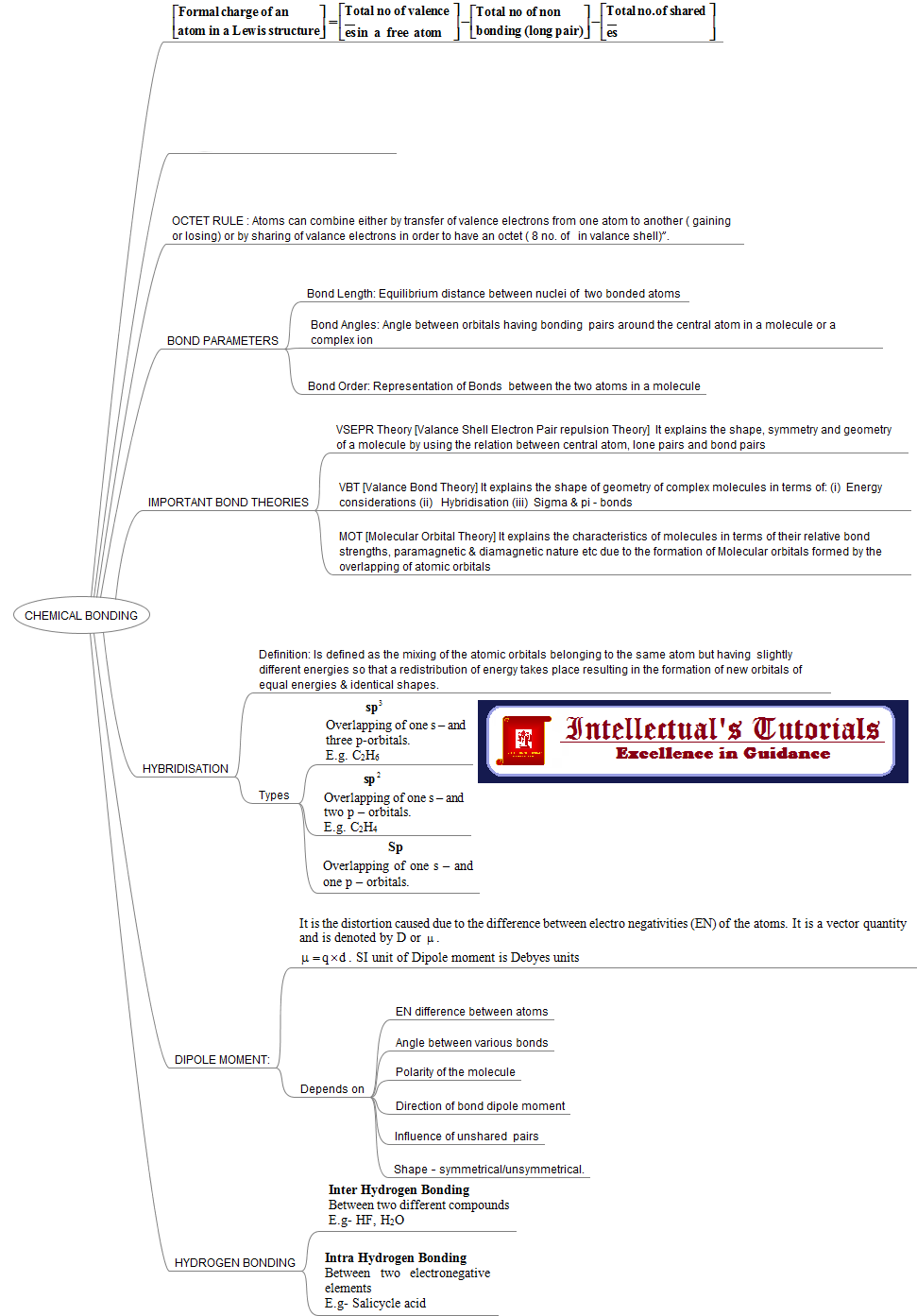 Intellectual's Tutorials : Mind map : Chemical Bonding