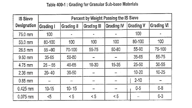 Granular Sub base (GSB) specifications, GSB Grading, layer thickness ...