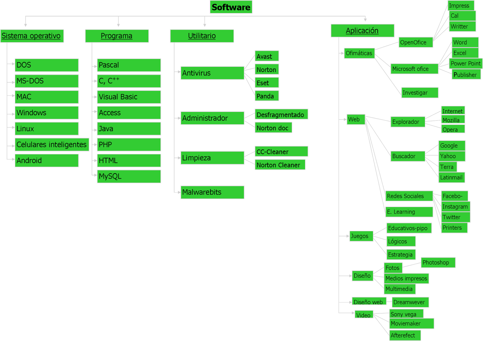 Computación_MarcoLopez: Mapas de Software