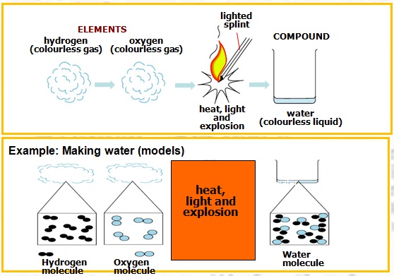 Science4Geeks: Element, Compound and Mixture Science4Geeks: Element, Compound and Mixture