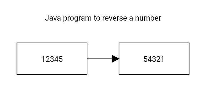 Java Program To Reverse A Number