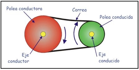 Robótica Farmingdale College: SISTEMA DE POLEAS CON CORREA