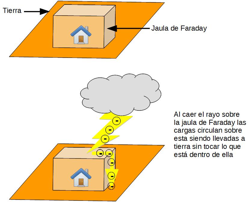 Cajas de Pastillas: Pararrayos. Un repaso
