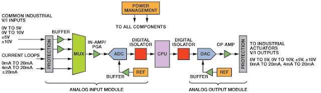 Signal flow inside a PLC - Instrumentation Engineers