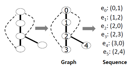 Pattern Discovery in Data Mining