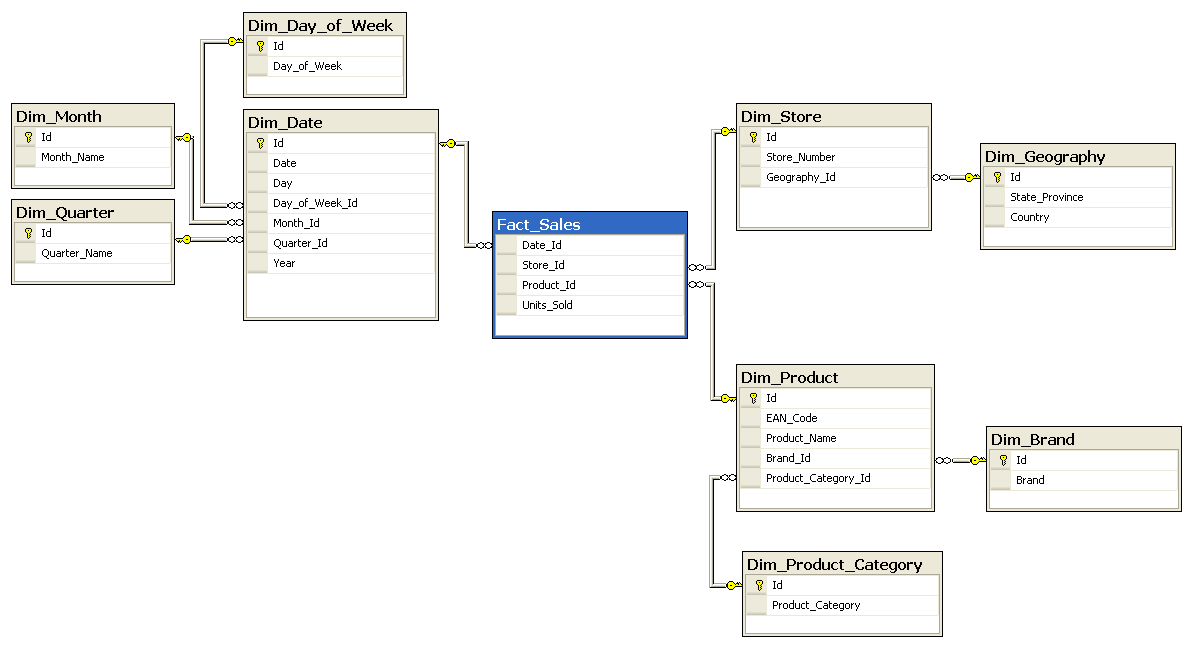 Kebututuhan Data Warehouse | Belajar IT