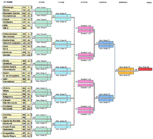Confira os cruzamentos da Copa do Brasil - MixtoNet