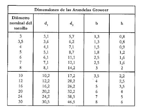 Arandelas: Normas, tipos y dimensiones ~ INEVID